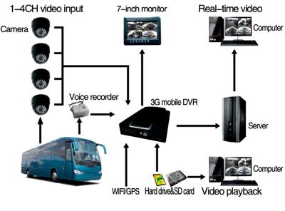 Китай 3G 4G GPS Wifi беспроводная 8-канальная мобильная система видеонаблюдения DVR продается