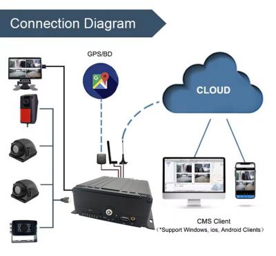 中国 8CH AI MDVR 4G GPS DVR バスサポート用車 ADAS DMS BSD 4G 5G付き 車ブラックボックス 学校バス用ビデオレコーダー 販売のため