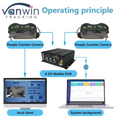 中国 8チャネル HDD SSD ストレージ オートマティック バス 人数計 Wifi 4G モバイル DVR 販売のため