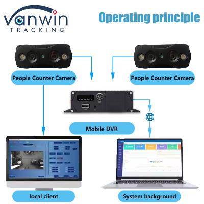 中国 2 ドア 人数計 正確度 98 % バス用自動無線訪問者数計装置 販売のため