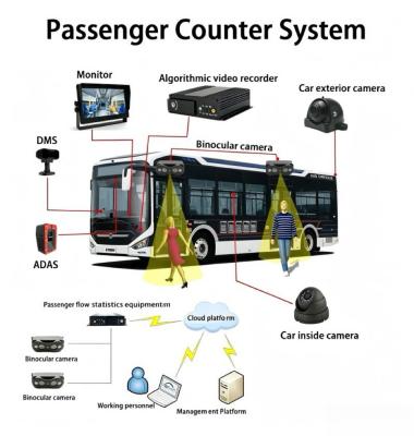 China High-Accuracy Bus Passenger Counting Cameras – People Counting Solution for sale