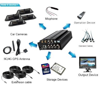 China G-Sensor GPS 3G 720P HD HDD 4G LTE mobiler DVR SATAs 2TB MDVR System-4CH WIFI CCTV zu verkaufen