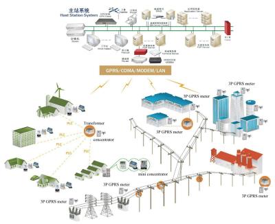 China Advanced Metering Solutions Practical Flexible Expandable Data Read Remote Control Load Management for sale