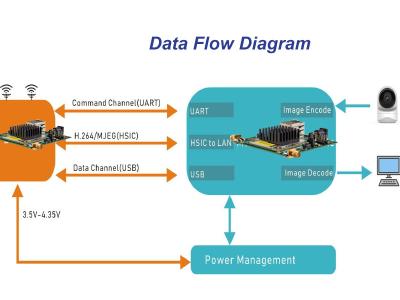 China OEM Wireless IP Mesh Module For HD Video Transmitting / UAV And UGV for sale