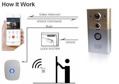 China Smart Home System WIFI Video Doorbell Complete Wire - Free And Easy Installation for sale