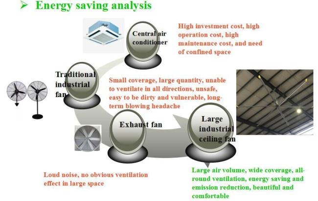 Industrial Ceiling Fans with Gearbox Motor or Pmsm Motor Configured Hvls Fan as Air Blower for Workshop Ventilation and Cooling