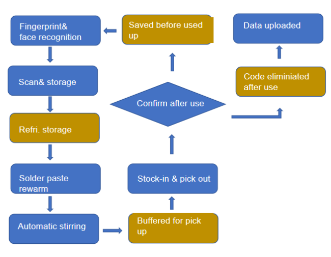 Intelligent Solder Paste Storage Cabinet with multiple compartments