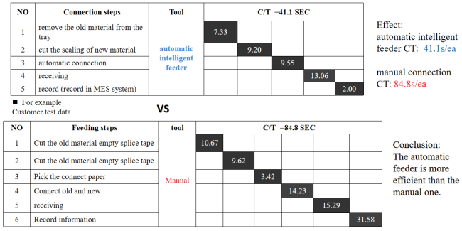 Time comparison: automatic vs manual connection