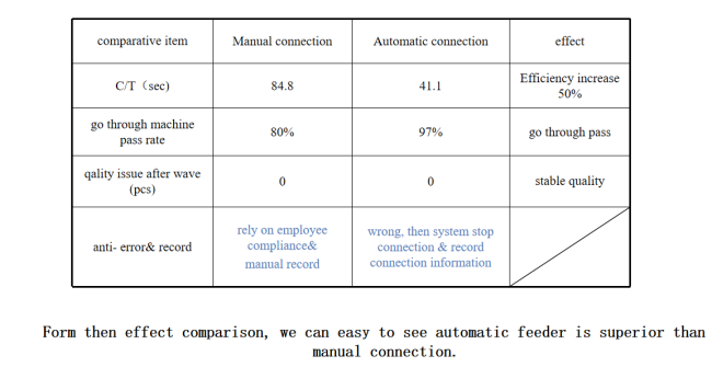 Effectiveness comparison: automatic vs manual connection