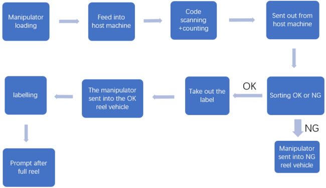 Automatic X-ray reel counter system overview