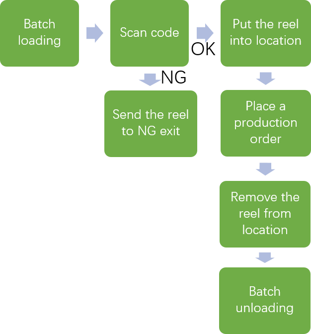 WELLMAN Smart Warehouse workflow diagram