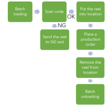Smart SMD Tower workflow diagram