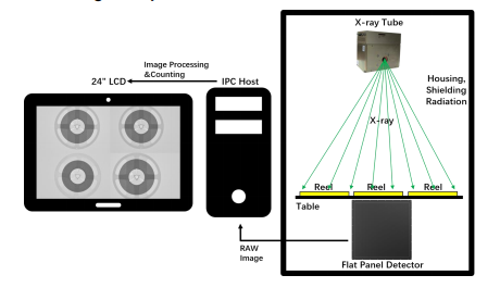 Diagram showing working principle of X-Ray parts counter