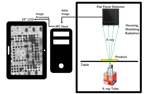 Diagram showing the working principle of the X6800 X-Ray Inspection System