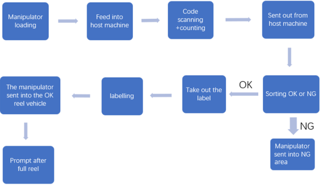 Detailed schematic of X-ray counter operation