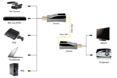 Cina Ripetitore misto del mini di 4K 30Hz HDMI della fibra centro del riempitivo singolo in vendita