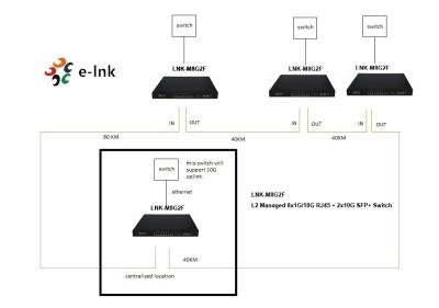 China SFP+ Gigabit Poe Network Switch BCM Chip 200Gbps Backplane Bandwidth for sale