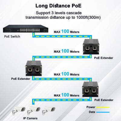 Chine Extendor industriel PoE Gigabit IP67 étanche à l'eau (1 x entrée 2 x sortie) à vendre