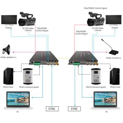 China 1Ch BIDI 3G-SDI Video + 2Ch Backward Analog Audio + 1Ch BIDI RS422 + 1Ch 100M Ethernet + 1Ch Backward Tally + 1Ch Backward Analog Tri-level Sync over Fiber Extender for sale