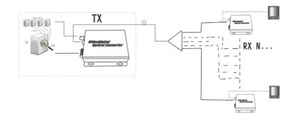 China SD/HD/3G-SDI + RS485/RS422/RS232 Data + 10/100M Ethernet  over Fiber Converter for sale