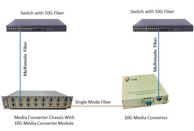 Cina Convertitore di Media Ethernet 10G in vendita