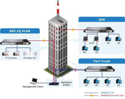 Китай L2+ 16-портовый управляемый Ethernet-коммутатор 10/100/1000T + 2-портовый 100/1000X SFP продается