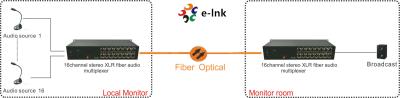 China 1~16 XLR broadcast audio fiber Multiplexer for sale