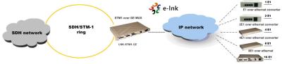 China STM-1 over GE TDM over IP Multiplexer for sale