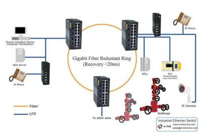 Китай Управляемый промышленный коммутатор Ethernet: 16 x 10/100BASETX + 4 x 1000BaseX SFP продается