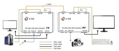 Cina Extender USB VGA KVM in fibra ottica, portata 10 km 1080P Plug and Play per uso industriale in vendita