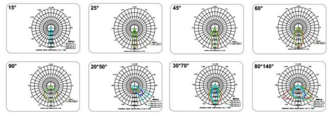 Distribution curve for Different Beam Angle of LED Tunnel Light, Flood Lights_COMI LIGHTING LIMITED