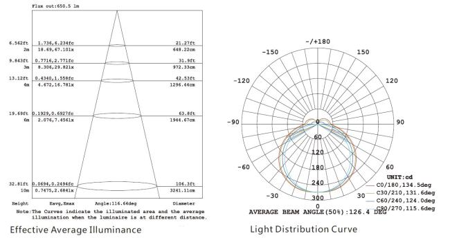 Effective Average Illuminance and Light Distribution Curve for 15W outdoor IP67 LED linear lights