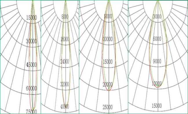 Curva cumulativa di frequenza di distribuzione della luce per i riflettori dell'inondazione del LED
