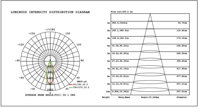 Light Distribution Curve for RGBW flexible LED Wall washing strip light