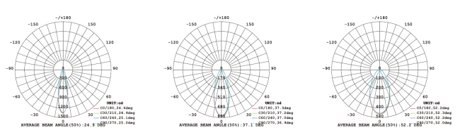 light distribution for different beam angle for IP67 flexible LED linear wall washer