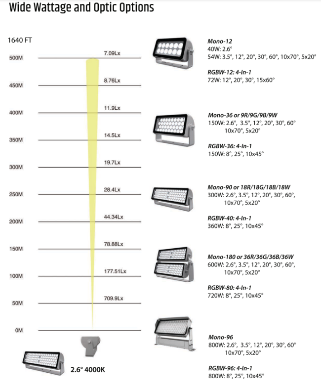long-projecting or long throw illumination LED Floodlights