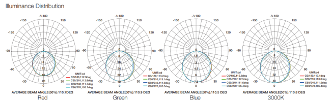 Light distribution curves for RGBW SPI Silicone Neon LED strip lights