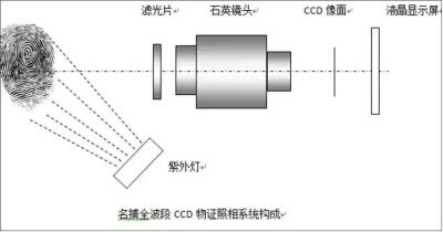 Cina CCD a onda intera della macchina fotografica di prova legale per ricerca della scena del crimine in vendita