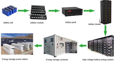 China Deep Cycle 96v192v 384v Lifepo4 100kwh 200kwh 300kwh Lithium Ion Battery Pack for sale
