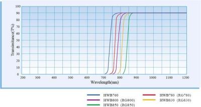 China Infrared glass-- cut-off type for sale