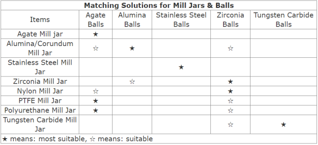 Grinding Media Options