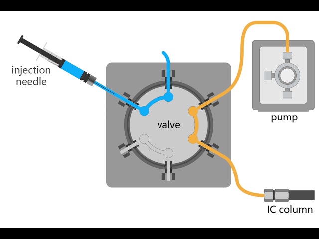 Ion chromatography:How does the six-way injection valve work