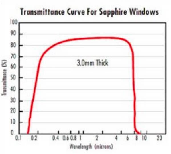 4inch C-axis sapphire wafer for led epi-ready,optical glass lens for covering by sapphire,sapphire optical windows