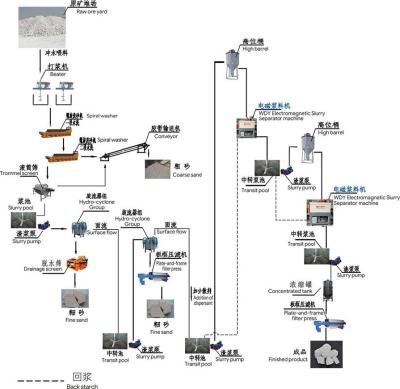 Cina Linea di produzione di purificazione del caolino delle attrezzature durevoli ingegneri disponibili per assistere macchinario in vendita