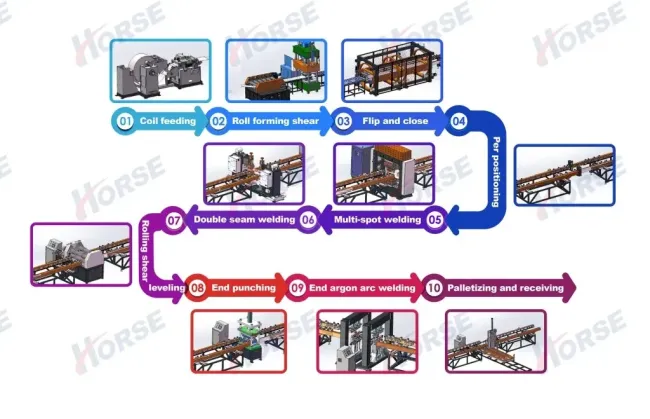Automated Production Line for Transformer Heat Sink Fins