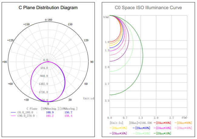 Light distribution and photometry data