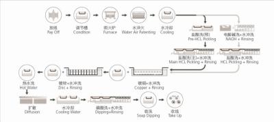 China Brass Electroplating Production Line For Steel Cord Car Radial Tires for sale