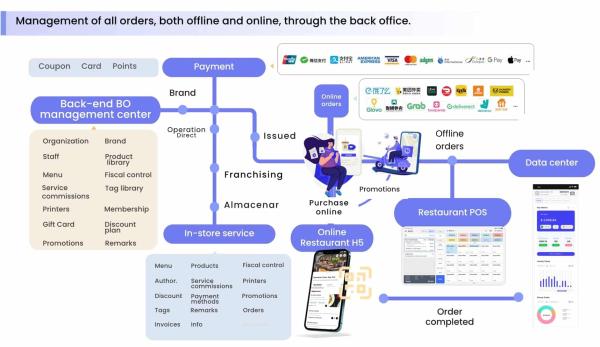 Quality Multi Language AI POS Software Customized Cloud Restaurant POS Software For for sale
