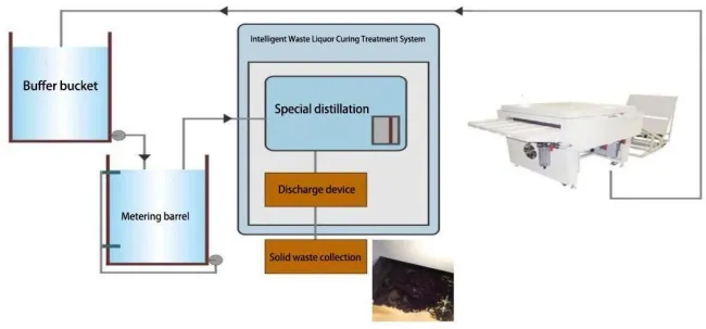 Waste Liquid Processor Developer Curing Treatment