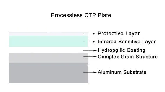 Chemical Free Offset Printing Aluminum Thermal CTP Plate Without Processing